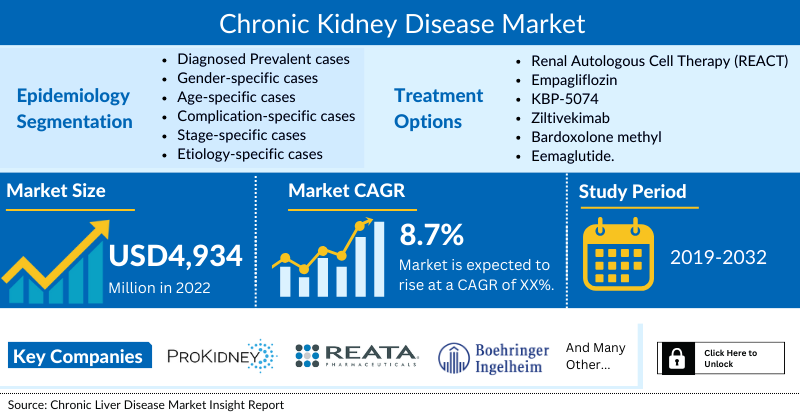 Chronic Kidney Disease Market Size, Share | Chronic Kidney Disease ...