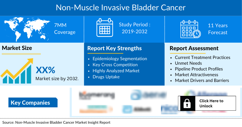 Non-Muscle Invasive Bladder Cancer Market Size, Forecast