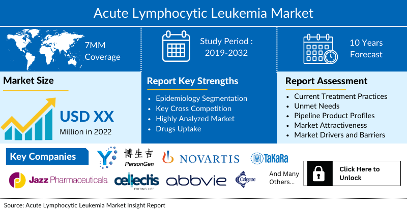 Acute lymphocytic leukemia Market Forecast Report 2032