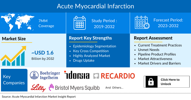 Acute Myocardial Infarction (AMI) Market Size, Share | Acute Myocardial ...