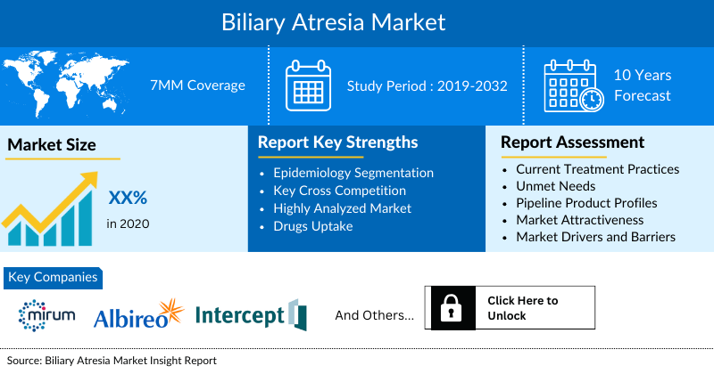 Biliary Atresia Market Size, Forecast, Outlook, Trends