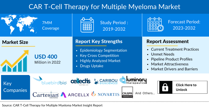 Car T Cell Therapy For Multiple Myeloma Market Forecast Report by 2032
