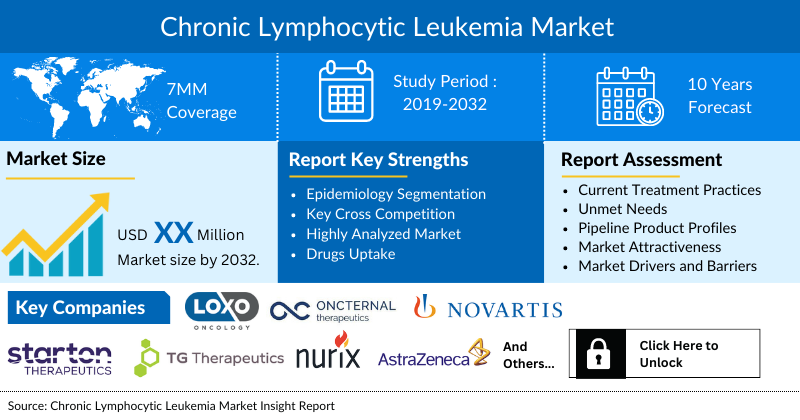 Chronic Lymphocytic Leukemia Market Size, Share | Chronic Lymphocytic Leukemia Market Report