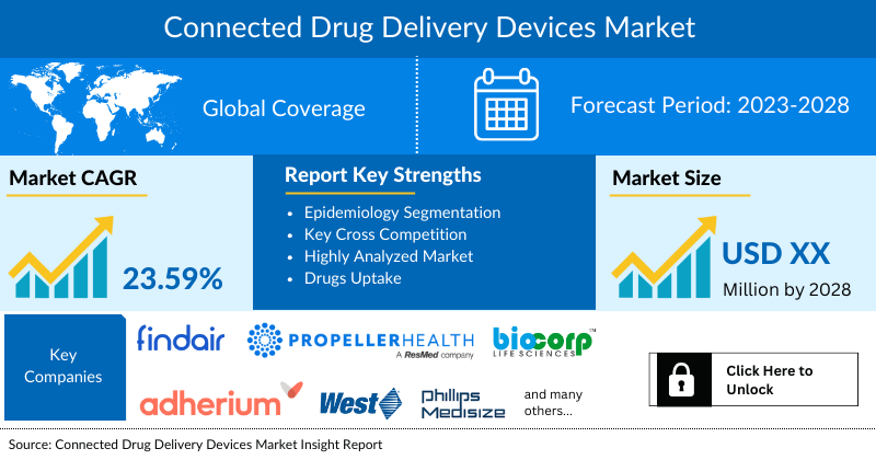Connected Drug Delivery Devices Market Size and Share Analysis