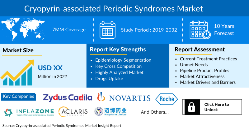 Cryopyrin-associated Periodic Syndromes Market Size, Drugs