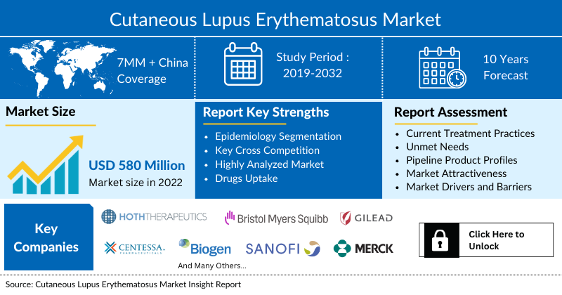 Cutaneous Lupus Erythematosus Market Outlook