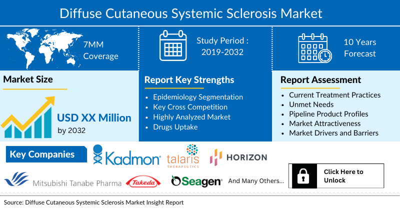 Diffuse Cutaneous Systemic Sclerosis Market Outlook | dcSSc Market Report