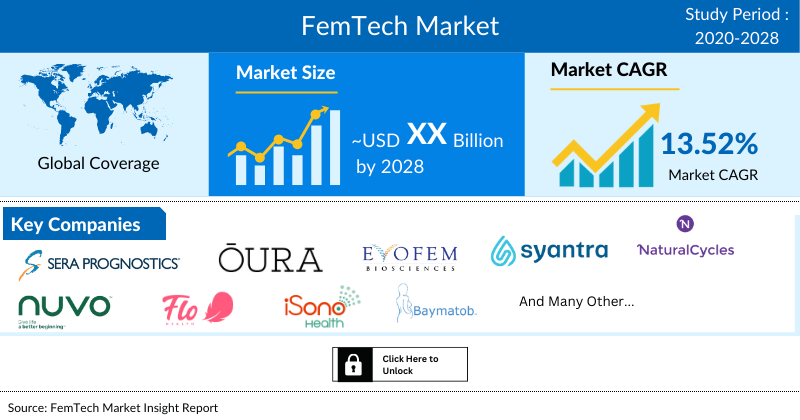 FemTech Market to Grow at 13.52% CAGR by 2030 | Market Size