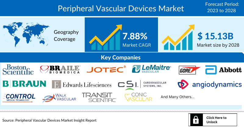 Peripheral Vascular Devices Market to Grow at 7.88% CAGR