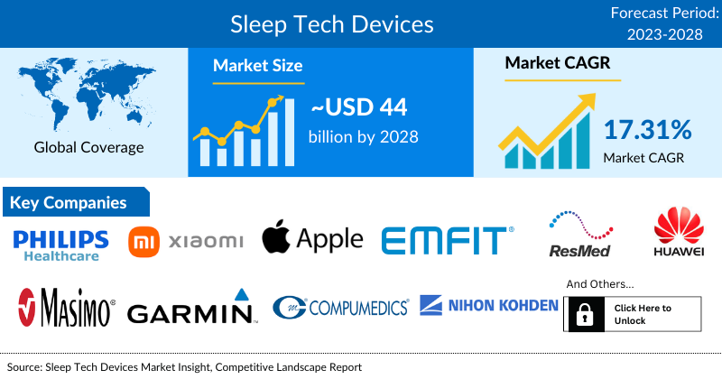 Sleep Tech Devices Market Forecast, Size & Share