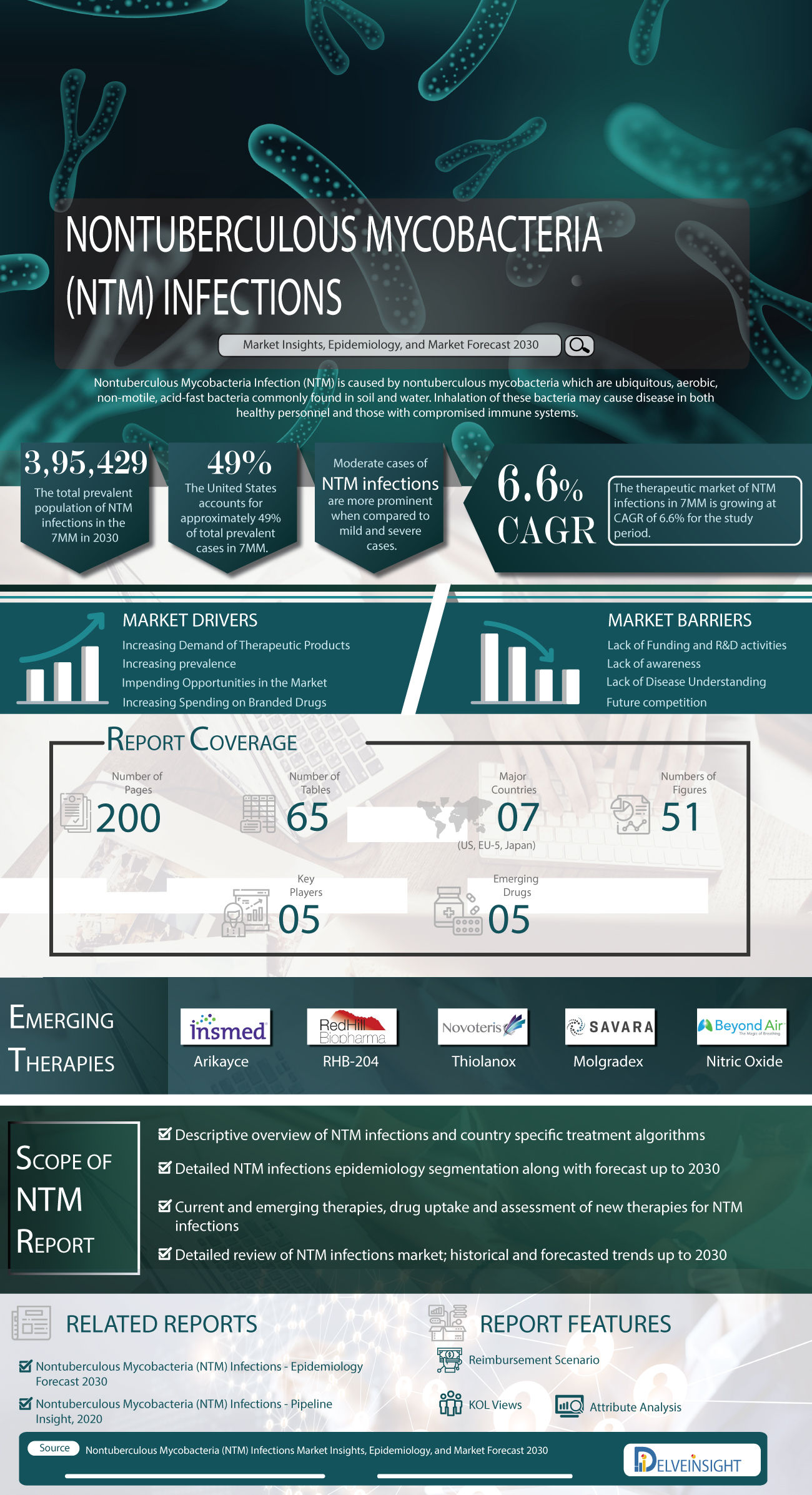 Nontuberculous Mycobacterial (NTM) Infections Market Size & Share ...