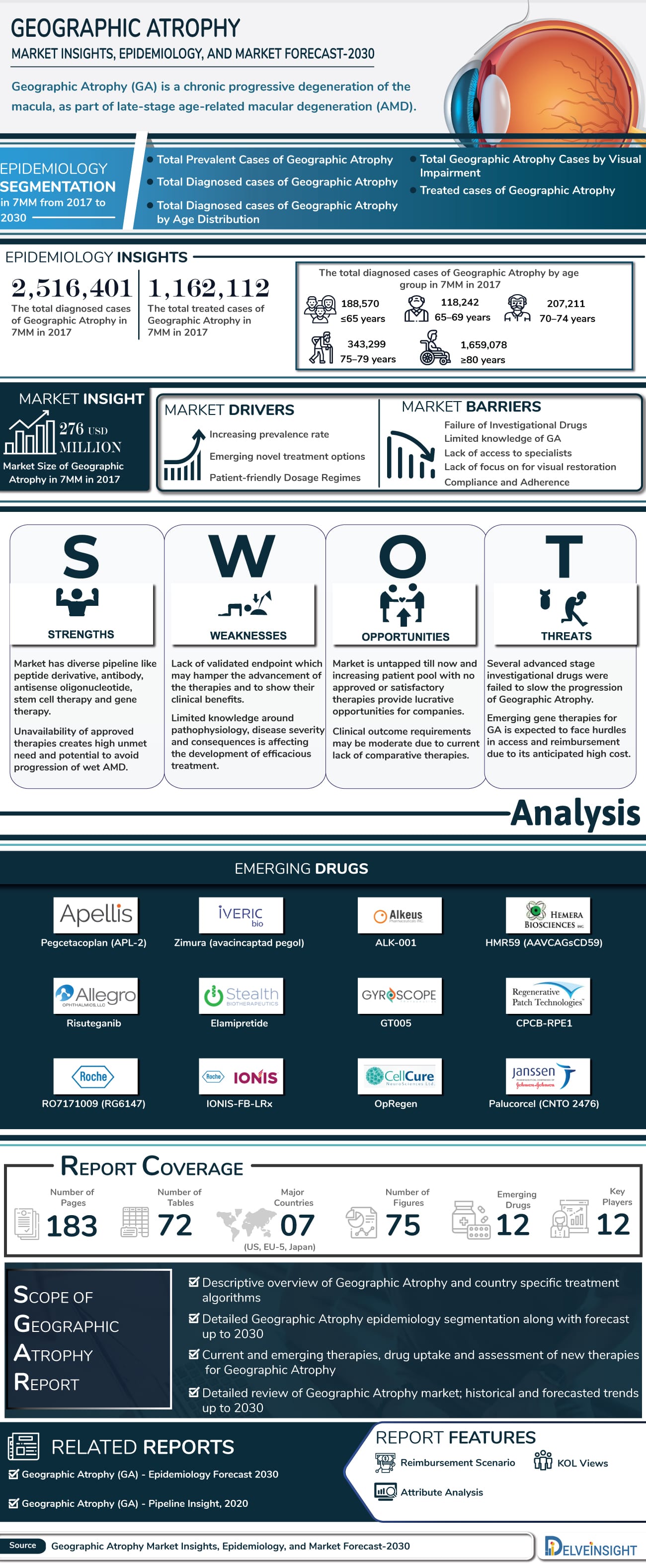 Geographic Atrophy Treatment Companies Market Trends Geographic Atrophy Infographic