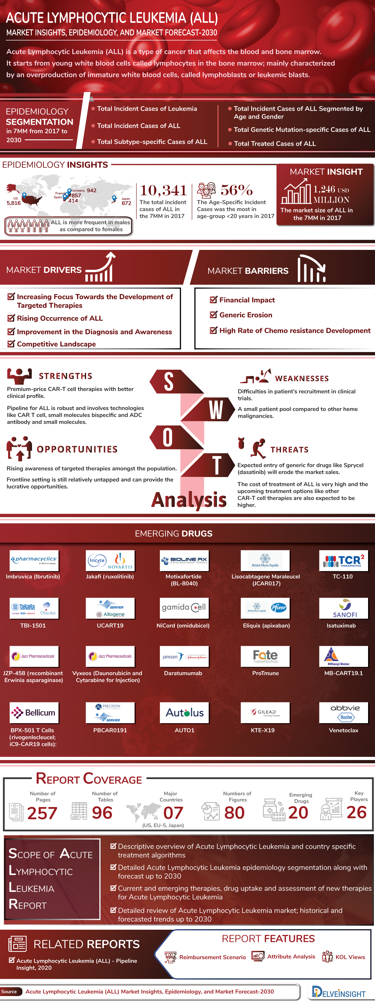 Sample Report for Acute lymphocytic leukemia