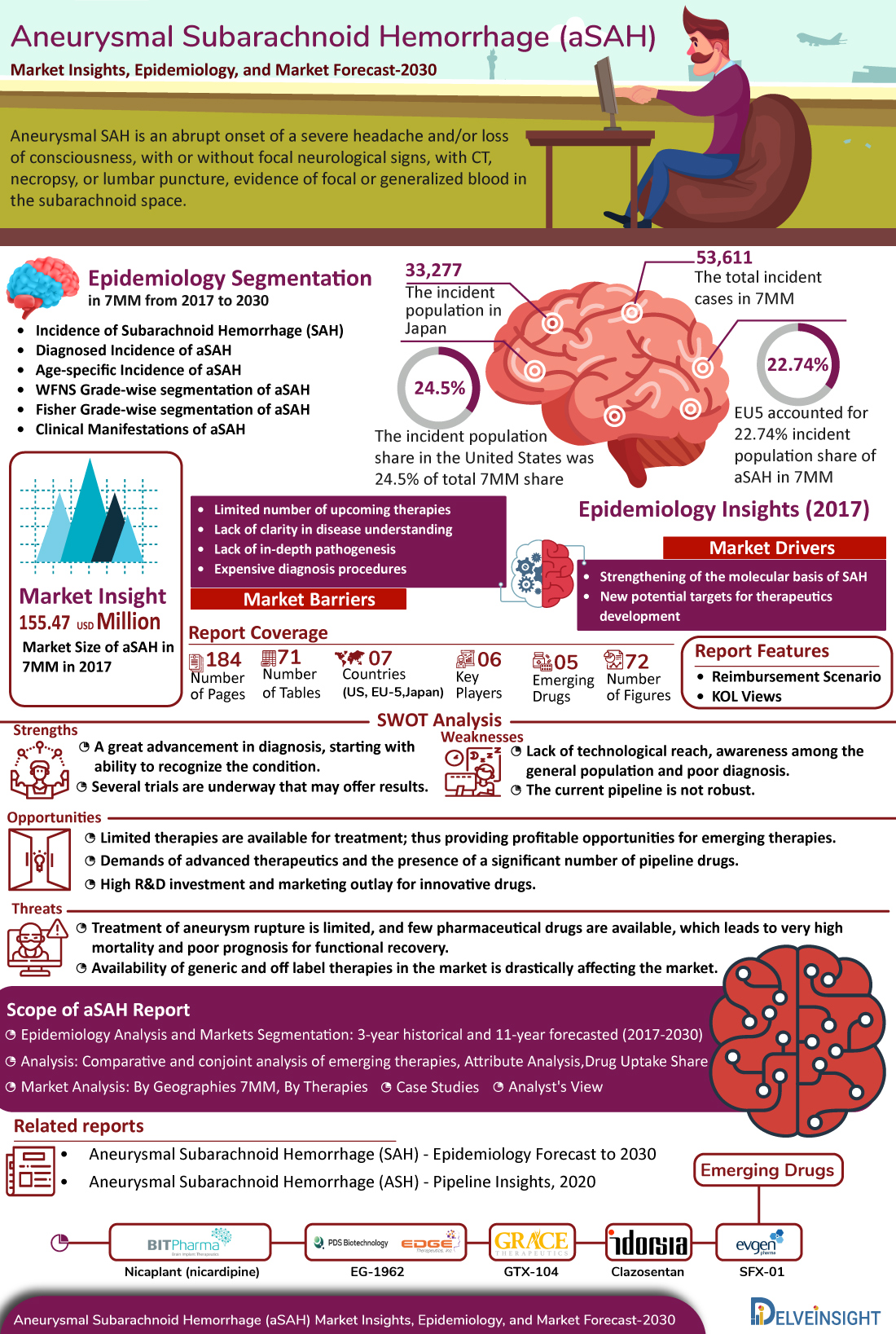 Aneurysmal Subarachnoid Hemorrhage Treatment, Companies, Market Trends ...