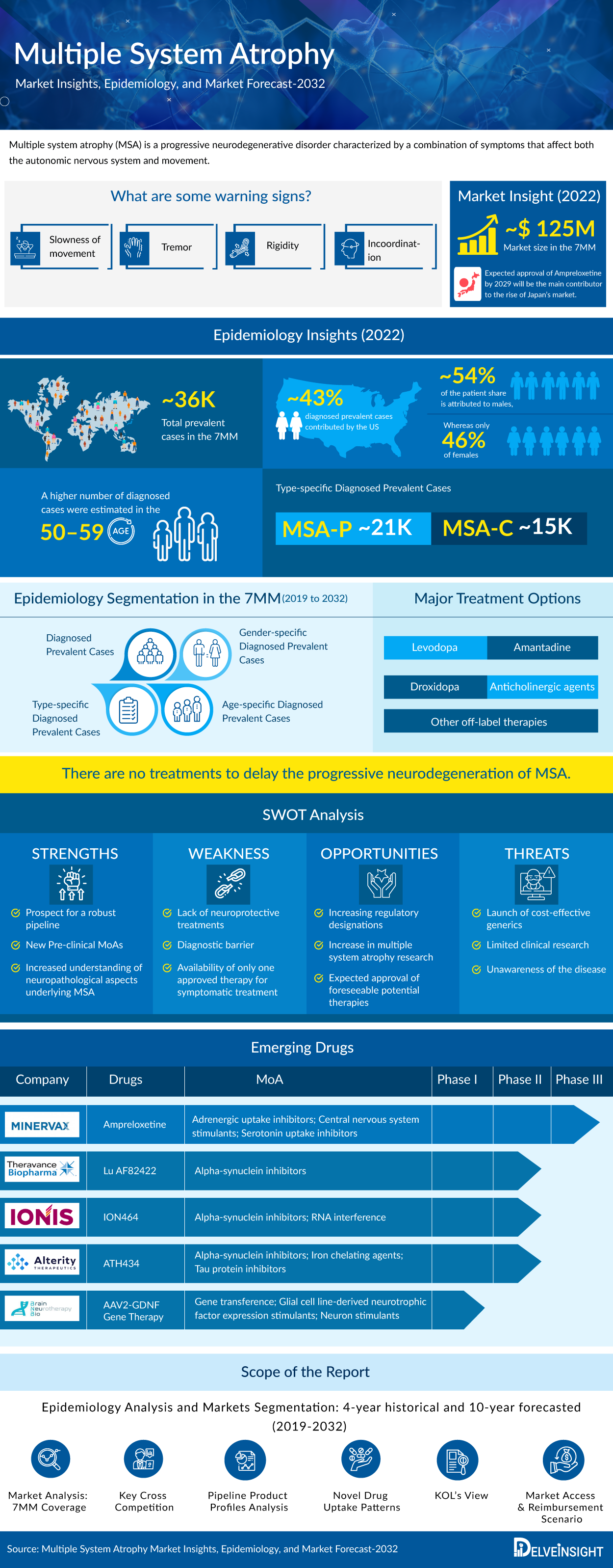 Sample Request for Multiple System Atrophy Market