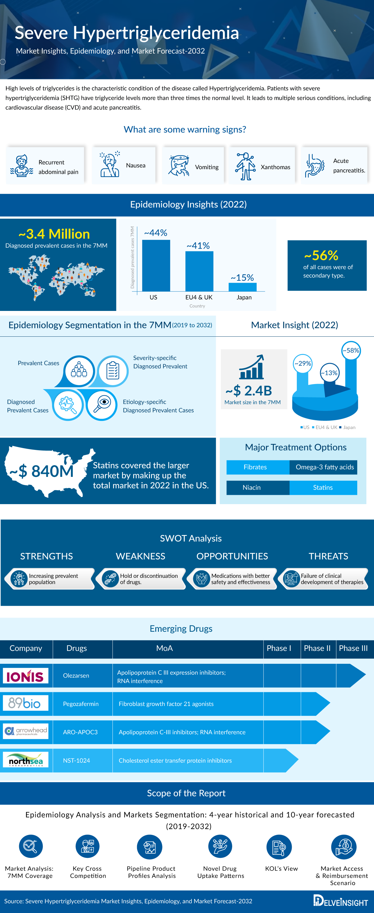 Sample Request for Severe Hypertriglyceridemia