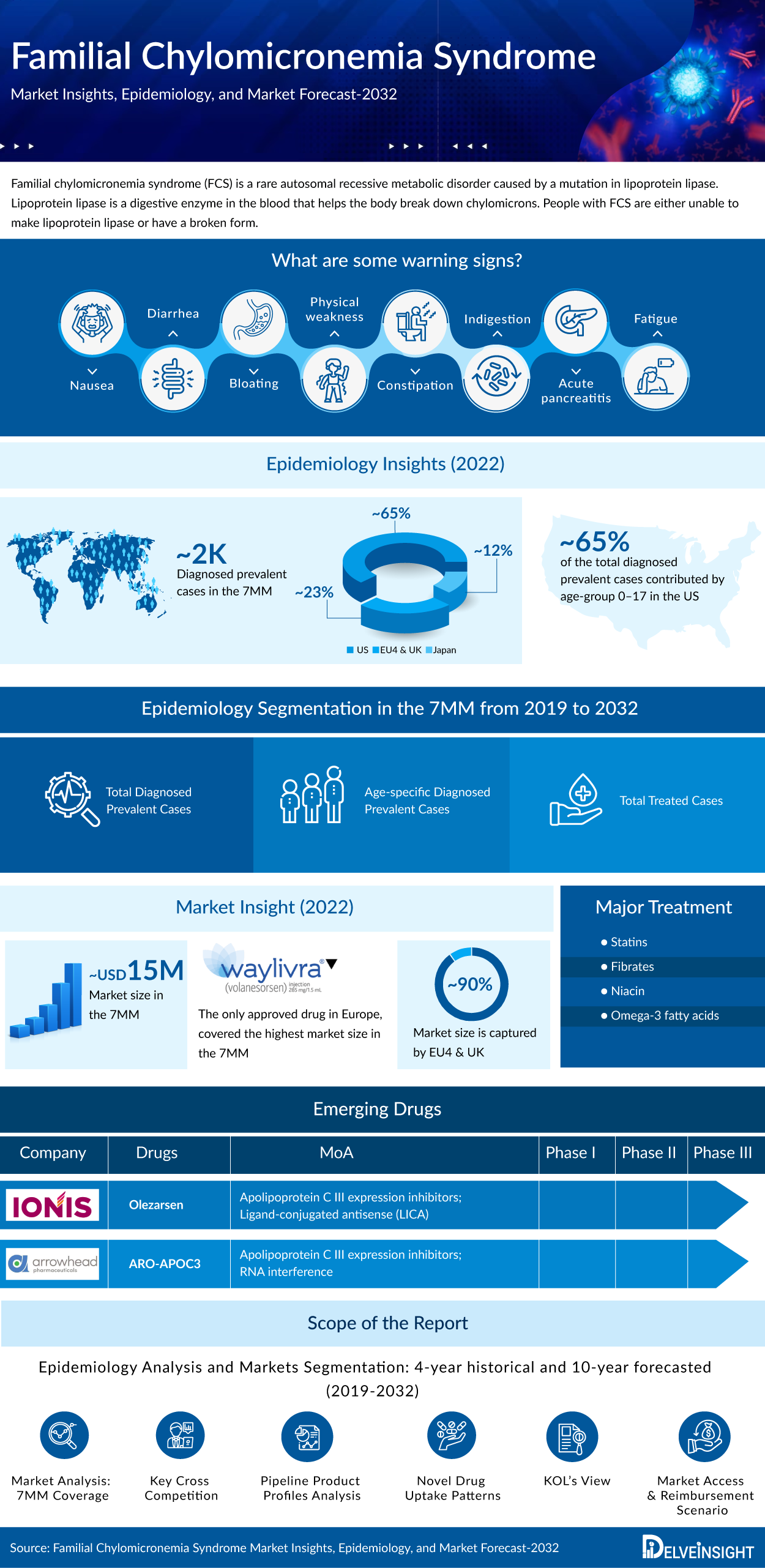 Request for sample report for Familial Chylomicronemia Syndrome market