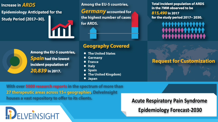 Acute Respiratory Distress Syndrome (ARDS) Epidemiology Forecast ...