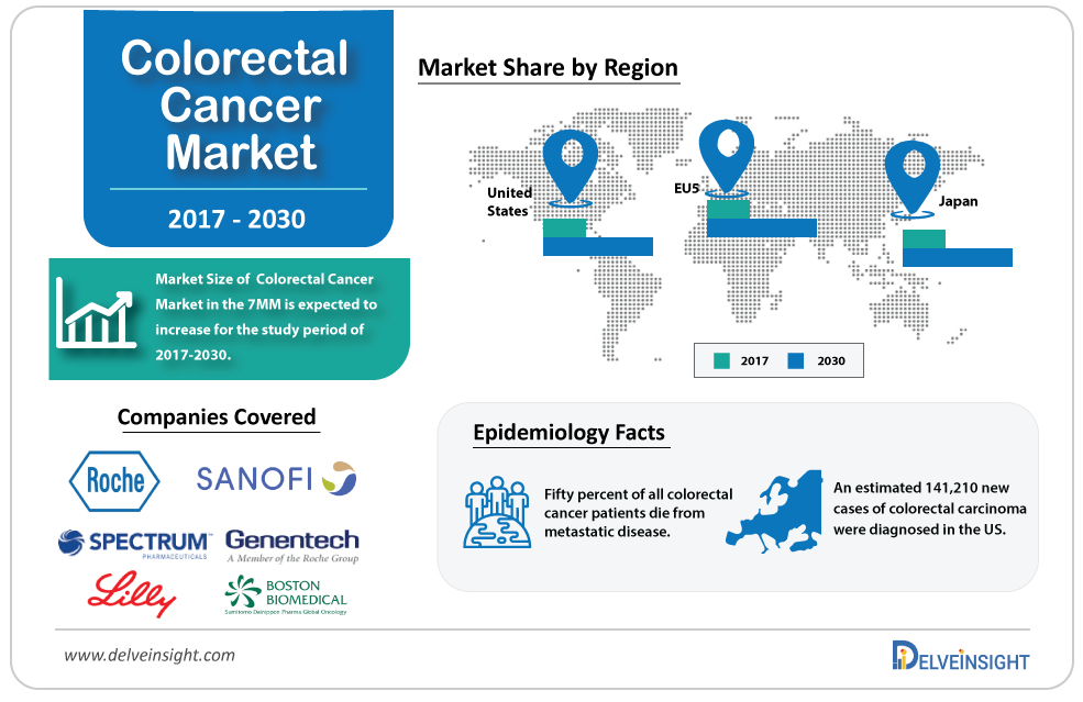 Colorectal Cancer Market Size, Share, Colorectal Cancer Market Research ...